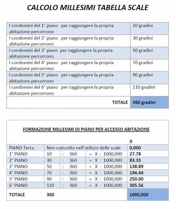 La Revisione delle Tabelle Millesimali - Amministrazione Condominio Ostia